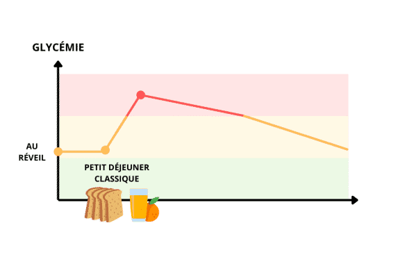 6 idées de petit déjeuners pour diabétique – Retour vers la santé